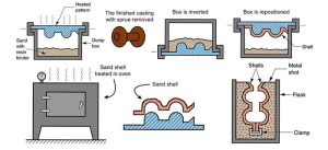What Is Shell Mold Casting? Materials, Process, and Advantages - LangHe Industry Co., Ltd.
