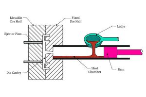 Permanent Mould Casting | Principles, Benefits & Applications - LangHe ...