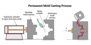 Expendable vs. Permanent Mold Casting: Key Differences - LangHe ...